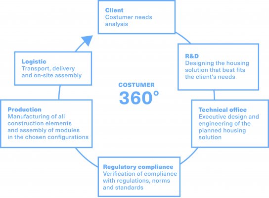 SERVICES - PRODUCTS & SERVICES - CORIMEC ITALIANA S.p.A.