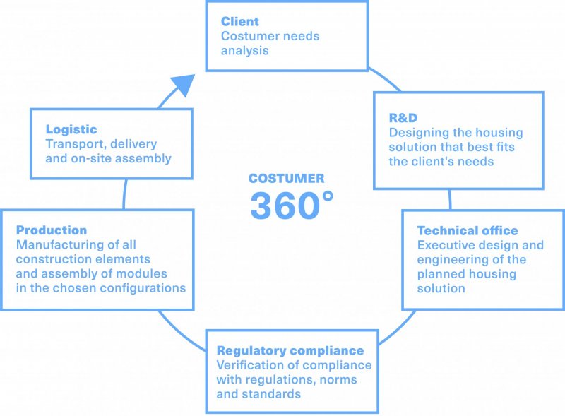 SERVICES - PRODUCTS & SERVICES - CORIMEC ITALIANA S.p.A.